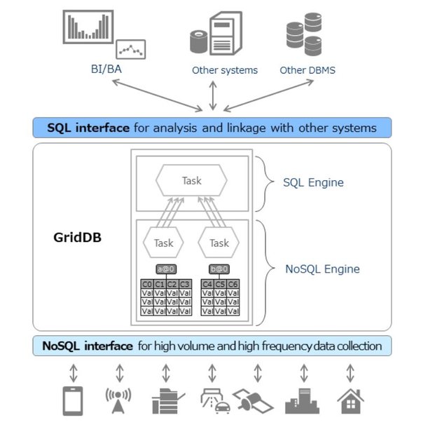 Toshiba to Open Source GridDB ® ’s SQL Interface, Aims to Accelerate Open Innovation | Industry-Asia